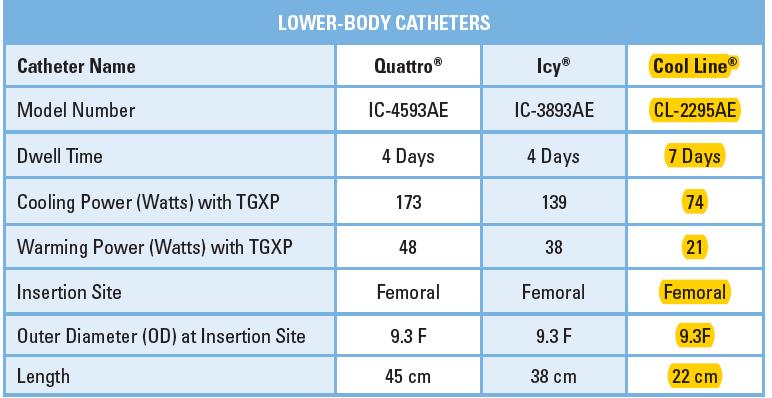 ZOLL CoolLine Catheter 2 Lumen Heparin CL2295AE - Pro profesionály - Medial